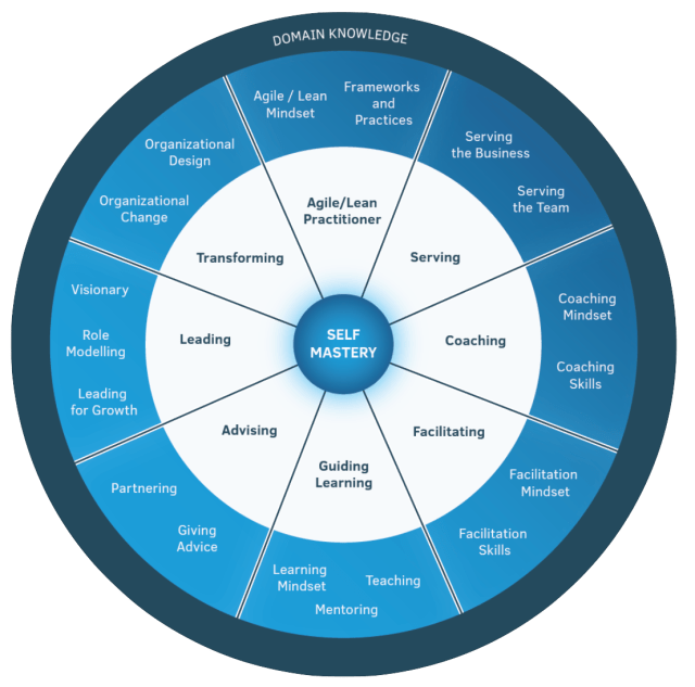 Agile Coaching Growth Wheel (Sintra) | Agile Coaching Retreats